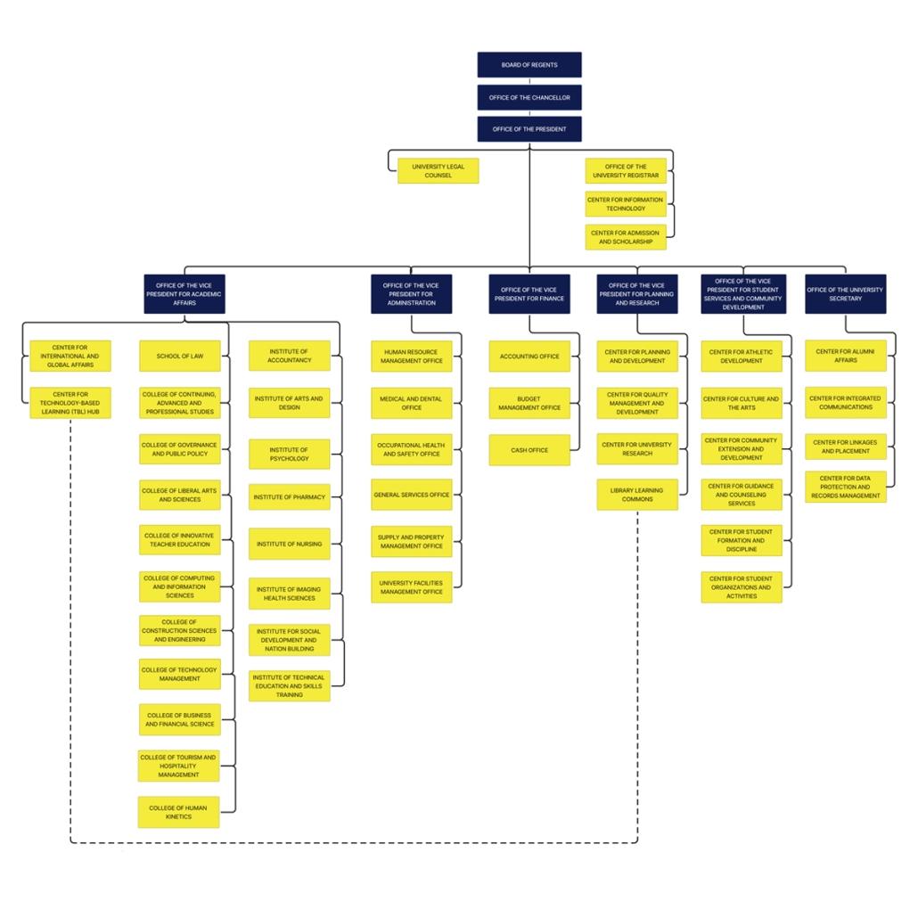 UMak Organizational Chart - University of Makati